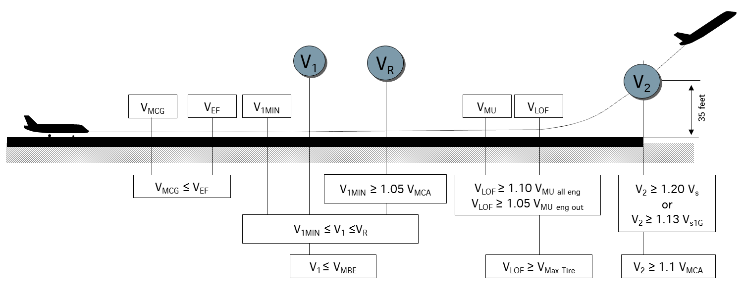 Actuaciones de despegue y normativa