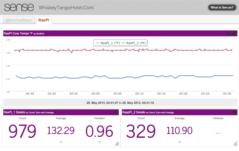 Whiskeytangohotelcom Pi In The Oven Logging Raspberry Pi Core Temperatures To
