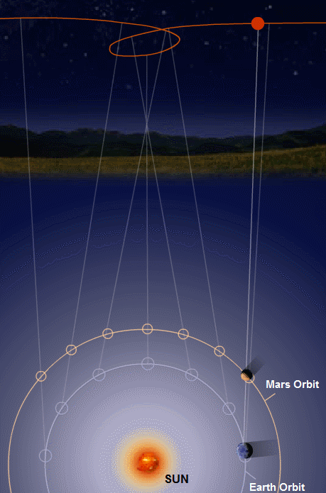 Física Despretensiosa: O aparente movimento retrógrado de Marte