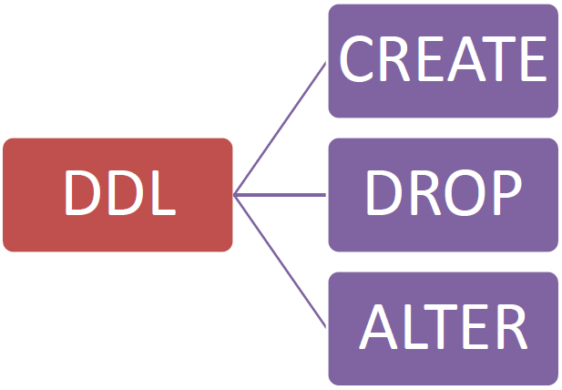 El Lenguaje de Base de Datos SQL.
