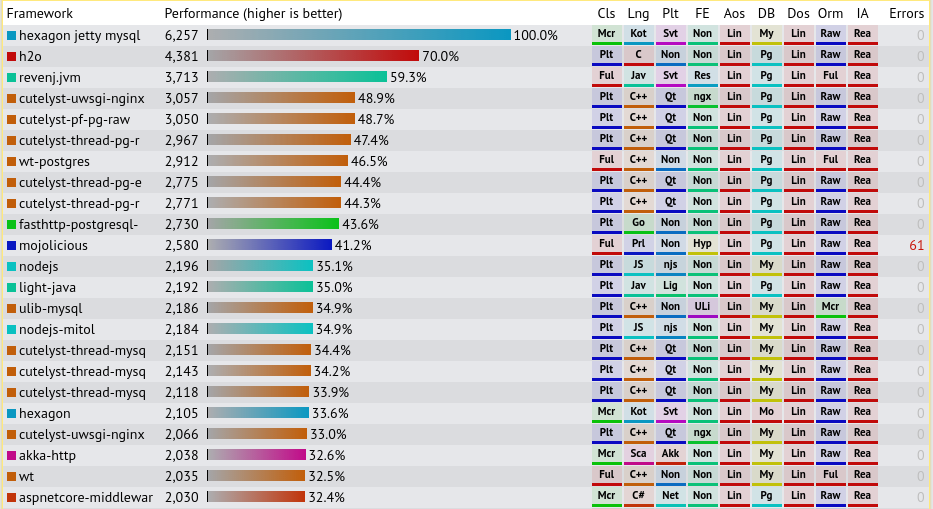 Programming Rants: TechEmpower Framework Benchmark Round 14