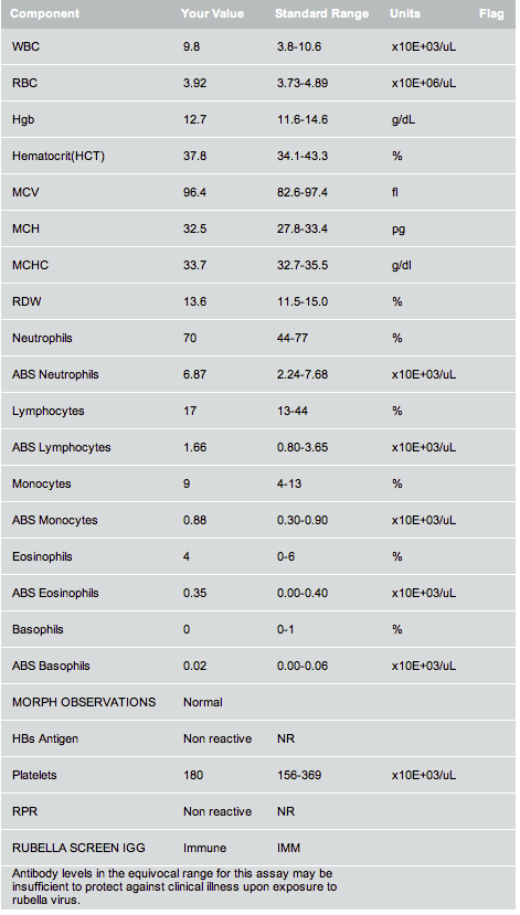 iPregnant?: Full Test Results: Should I be Worried?