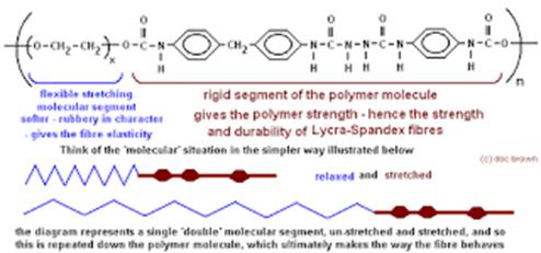 A Vision of Textiles : Spandex
