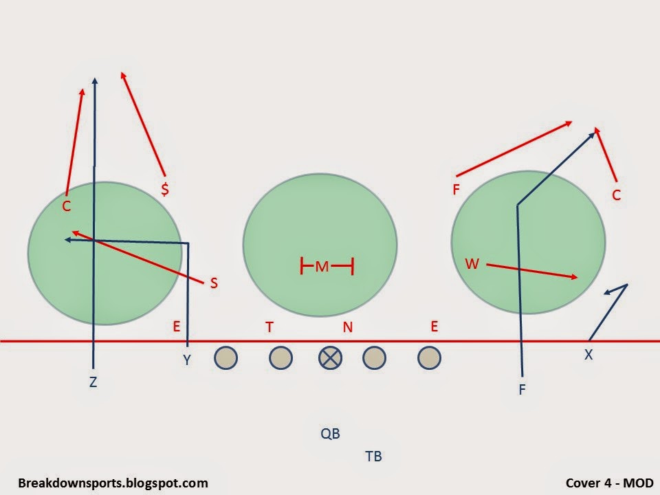 Football Fundamentals: Cover 4 Defense "Coverage"