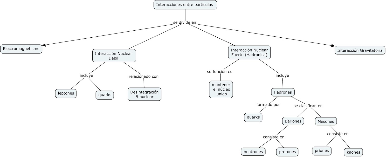 Partículas Elementales: Hadrones y Leptones
