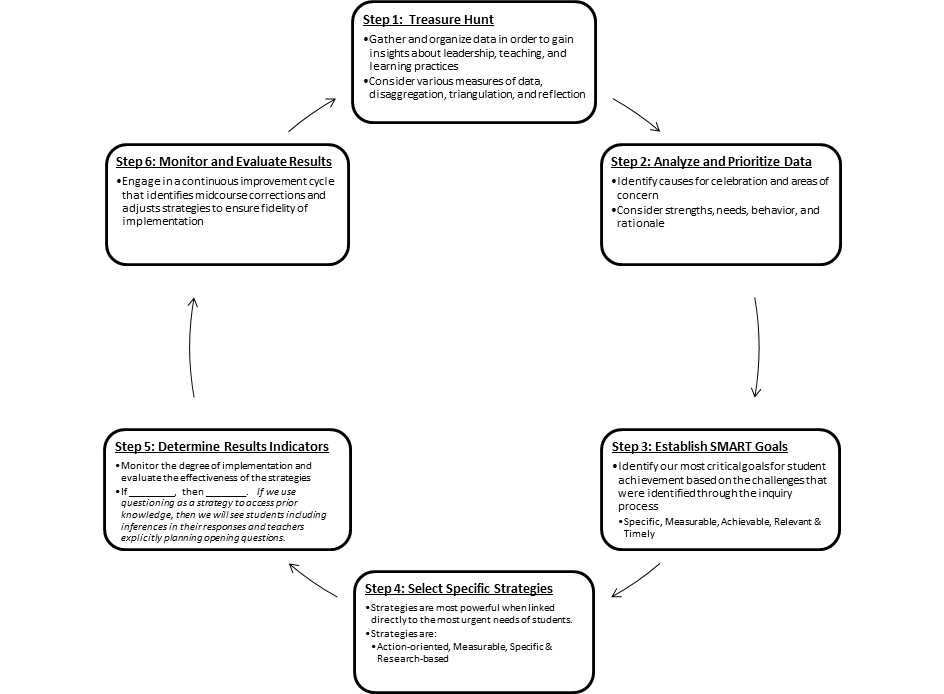 NPS District Data Team: 6-Step DDDM Process