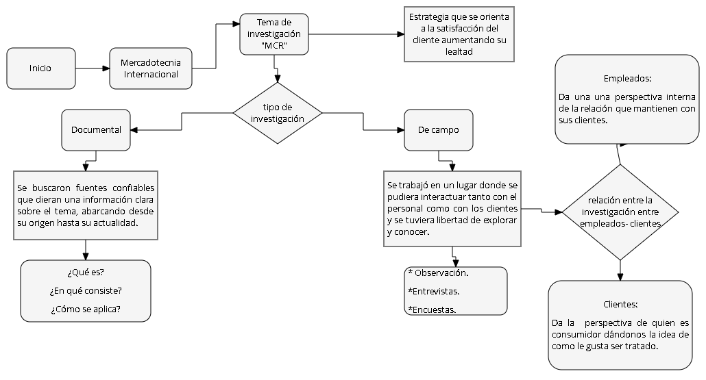 Ejemplos De Flujogramas