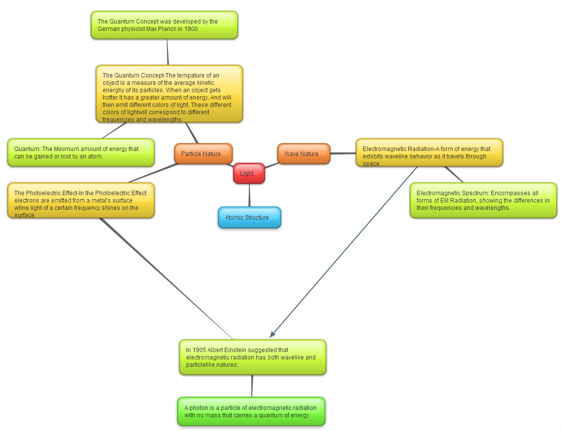 Atomic Structure Concept Map Worksheet - United States Map