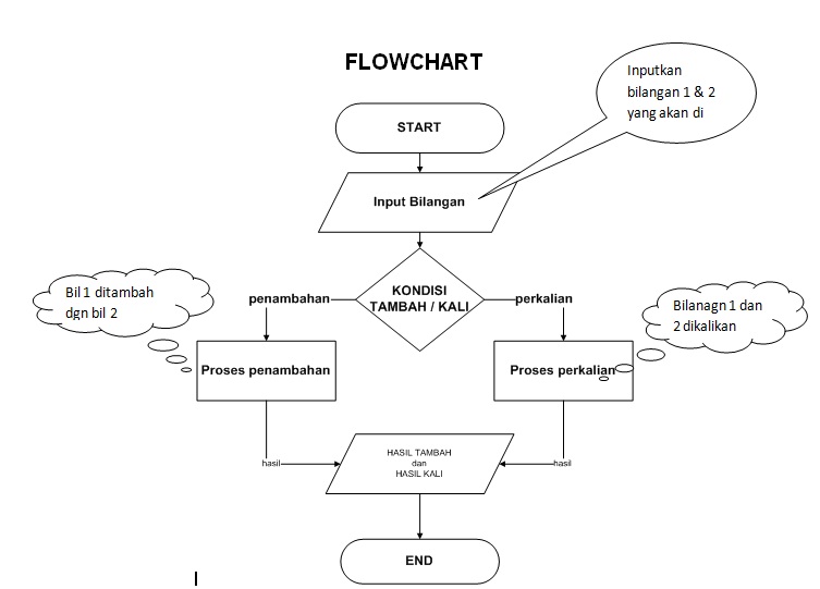 PEMROGRAMAN TERSTRUKTUR | Kampoeng Sharing