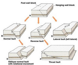 KEKAR dan SESAR ~ Survey Geologi Pertambangan