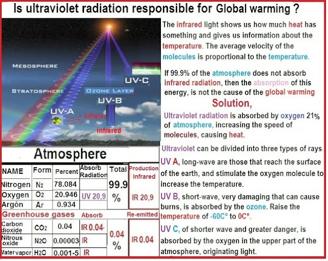 climate change is caused by absorption of UV by Oxygen.