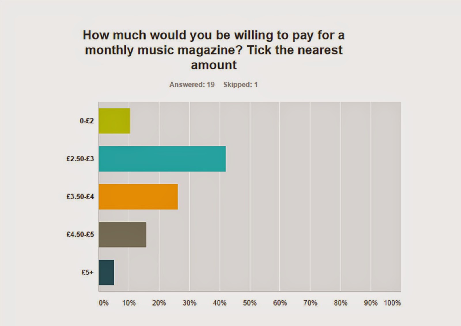 Harriet Stockwin AS Media Blog: Music survey results
