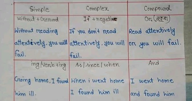 Exclusive: Transformation of Sentences [How to change Simple«»Complex ...