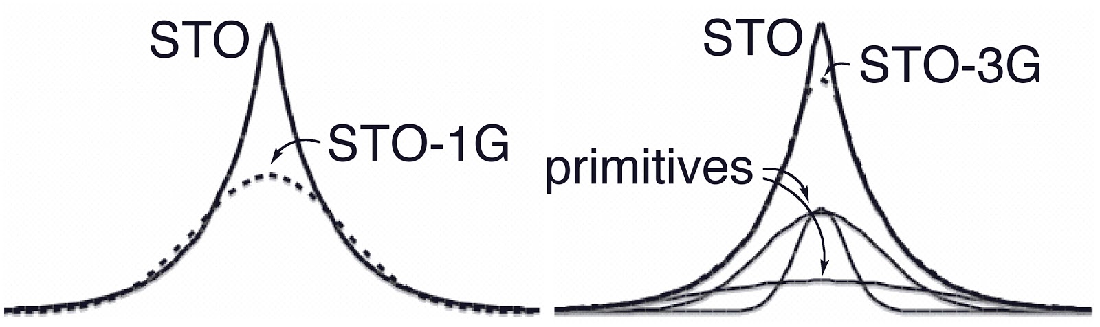 Molecular Modeling Basics: A brief introduction to basis sets