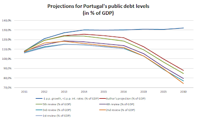 The Portuguese Economy: The IMF’s rosy public debt projections*