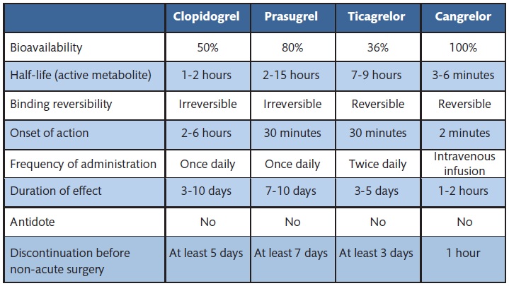 Recommendations for perioperative P2Y12 inhibitor management (EACTS).