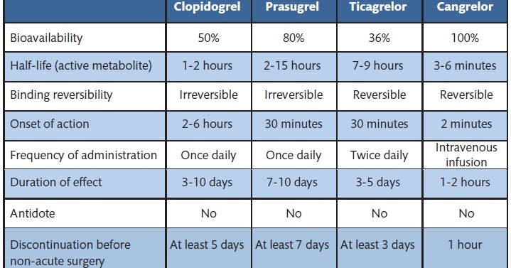 Recommendations for perioperative P2Y12 inhibitor management (EACTS).