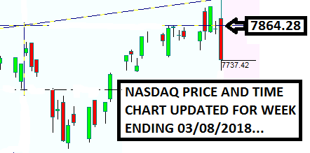Learning The Nifty: NASDAQ CHART UPDATED FOR WEEK ENDING 03/08/2018...