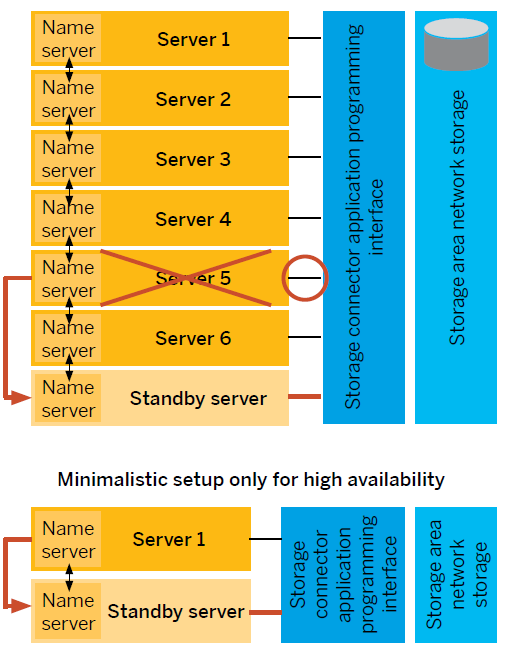 SAP HANA Tutorial, Material and Certification Guide