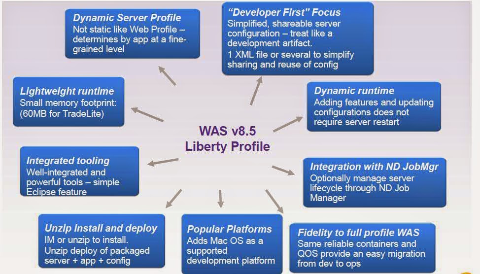 Learning BlueMix: Ten minutes to learn WebSphere Liberty Profile Server