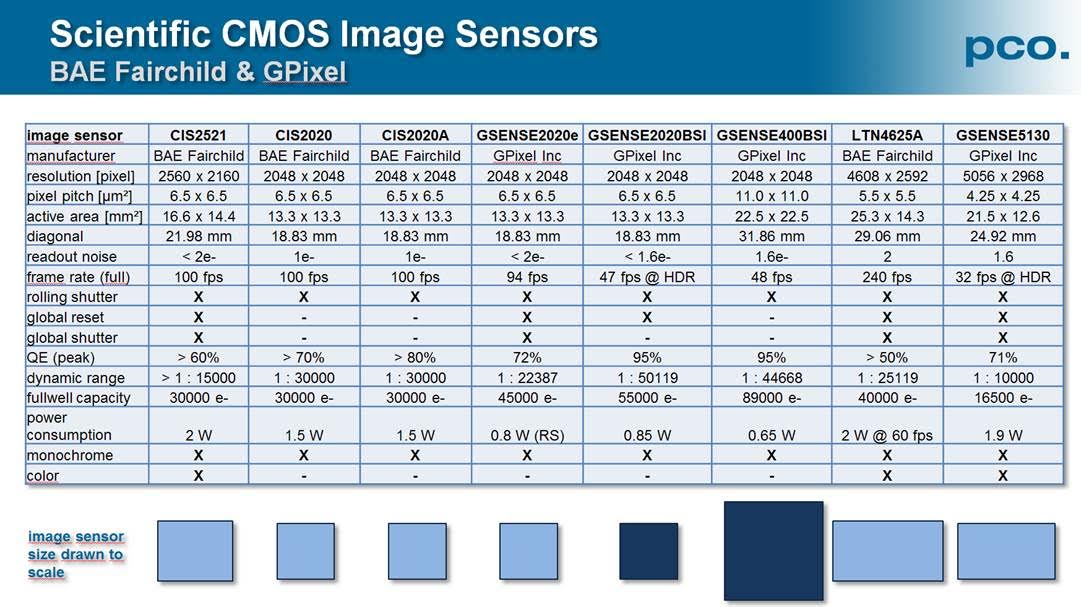 Image Sensors World: sCMOS Sensors Comparison: BAE vs GPixel