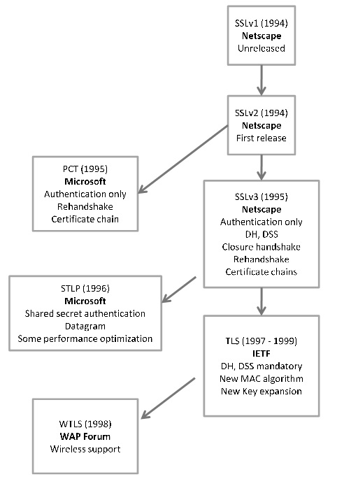 Finding Neverland: SSL and TLS