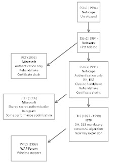 Finding Neverland: SSL and TLS