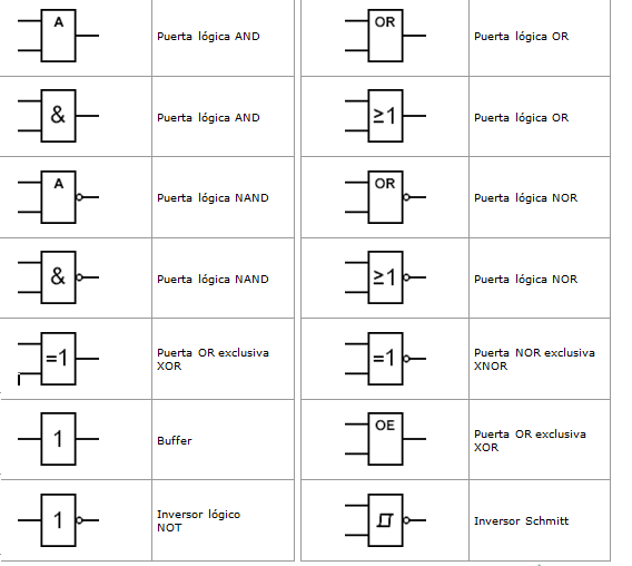 Electrónica Digital: Compuertas logicas