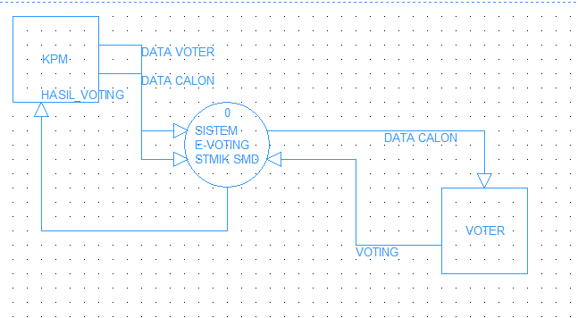 DFD E-Voting Pemilihan Umum Berbasis Web