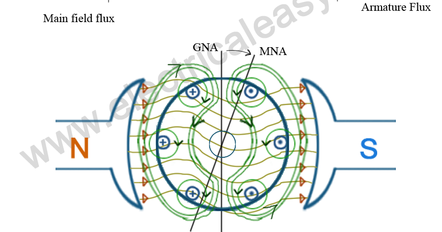 Armature Reaction in DC machines | electricaleasy.com