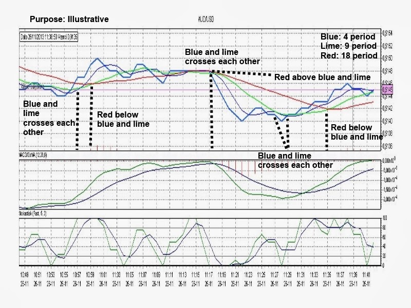 FOREX-TRADING: CFD Trading: Trading with the 4, 9 and 18 Period Simple ...