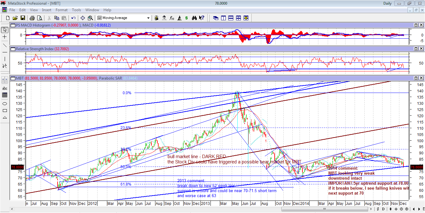 The Amazing Chart : Guide to Global Stock Market: MBT stock snapshot 12 ...