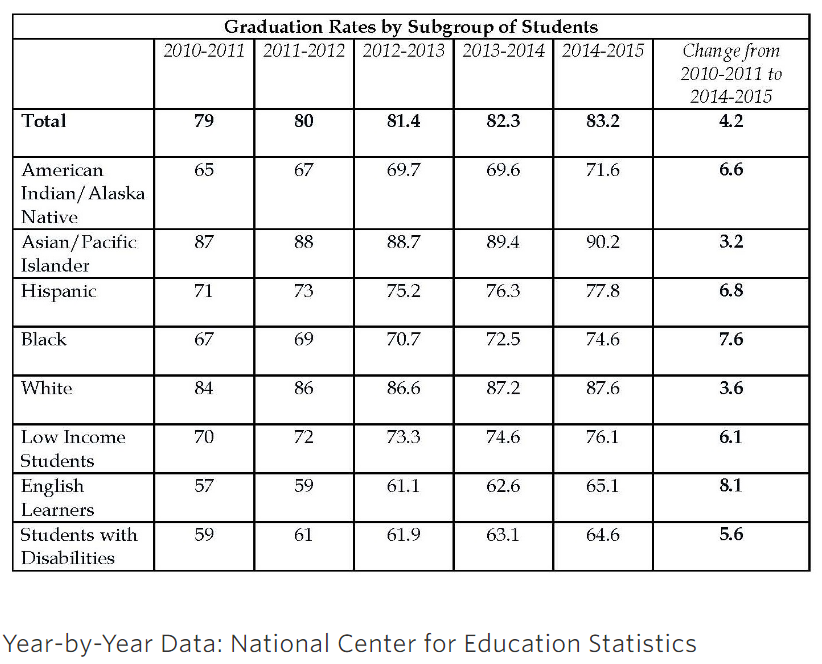 Graduation Rates Rise as Test Scores Remain Flat