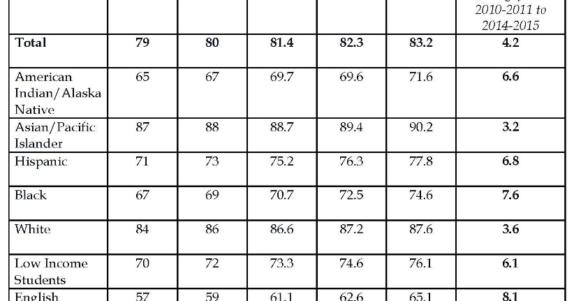 Graduation Rates Rise as Test Scores Remain Flat