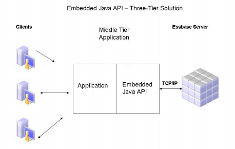 Use of Provider Services in Oracle Hyperion