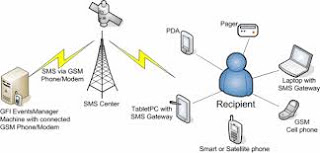 Pembelajaran: Pengertian GSM dan CDMA