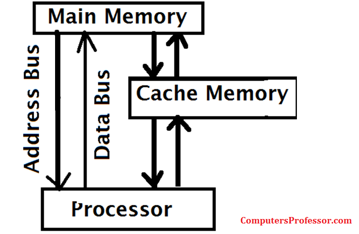 Explain about Cache memory? | Computers Professor Explain about Cache memory? | Computers Professor