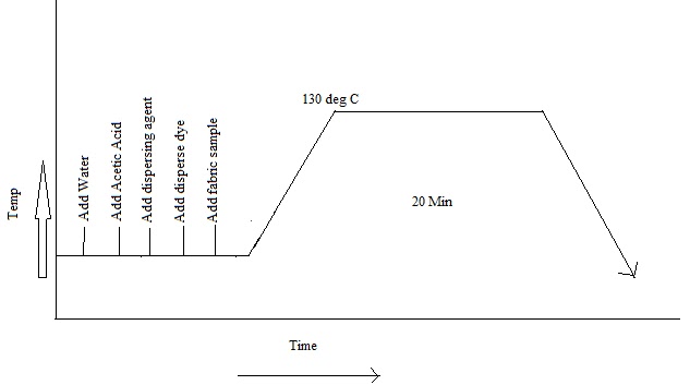 Dyeing of 100% polyester woven fabric with Disperse dye (High ...
