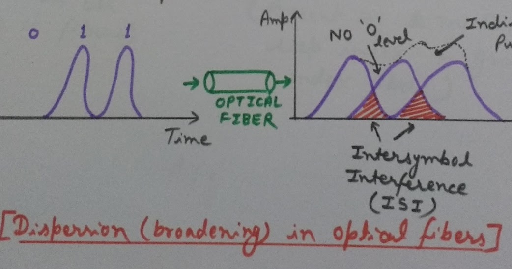Engineering Made Easy: Dispersion in Optical Fiber - Intramodal ...