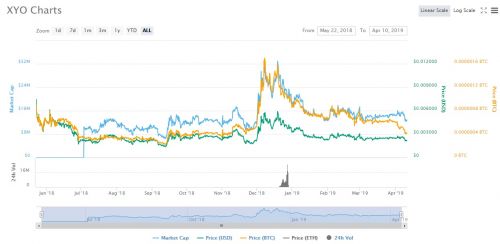 What is the XYO Network? - Decentralized Crypto-Location Oracle Network