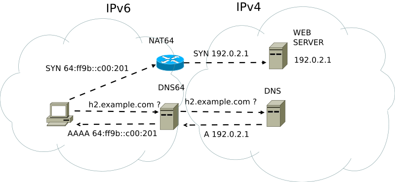 Man in the Middle en redes IPv4 por medio de IPv6