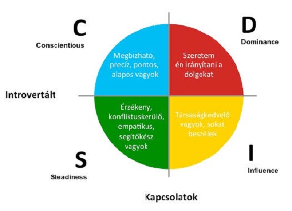taadjaso: DISC modell