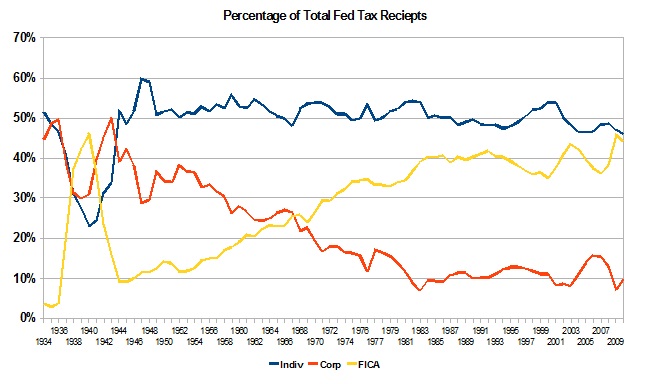 Federal Government Tax Receipts (Defining by Sources) - Business Insider