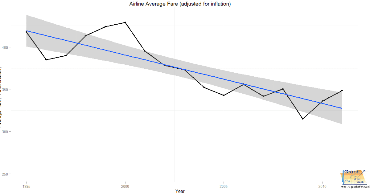 Graph of the Week: Airline Fares Decreasing Steadily