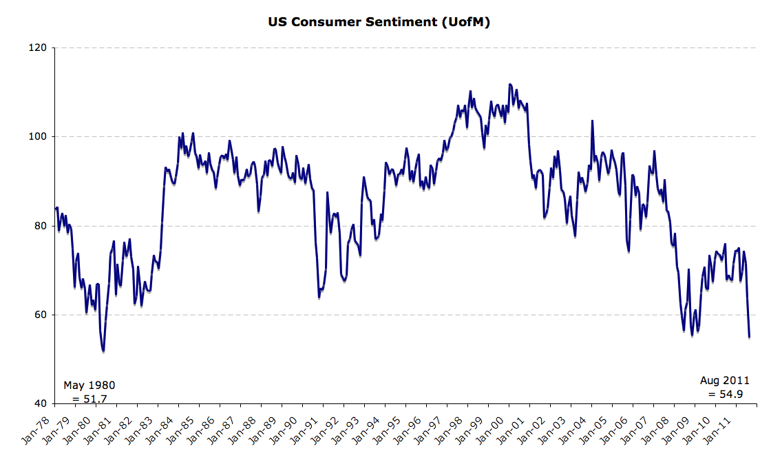 True Economics: 30/08/2011: US Consumer Sentiment collapses in August