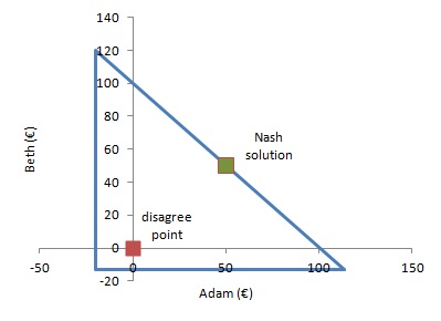 Nash bargaining solution