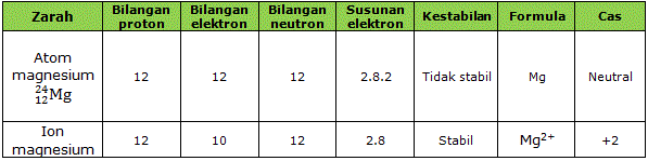 Kimia 4 5: Pembentukan Ion Positif (Kation)