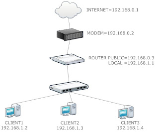 @Ranizz Arfha: Cara Setting Mikrotik Routerboard RB750,RB450,RB1000 ...
