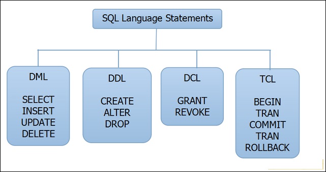 Data Manipulation Language Dml