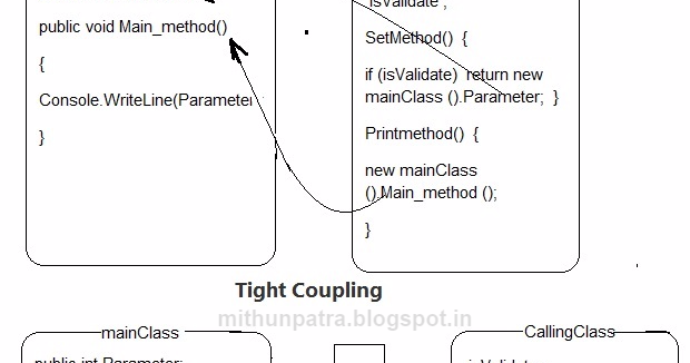 Difference between loose coupling and tight coupling